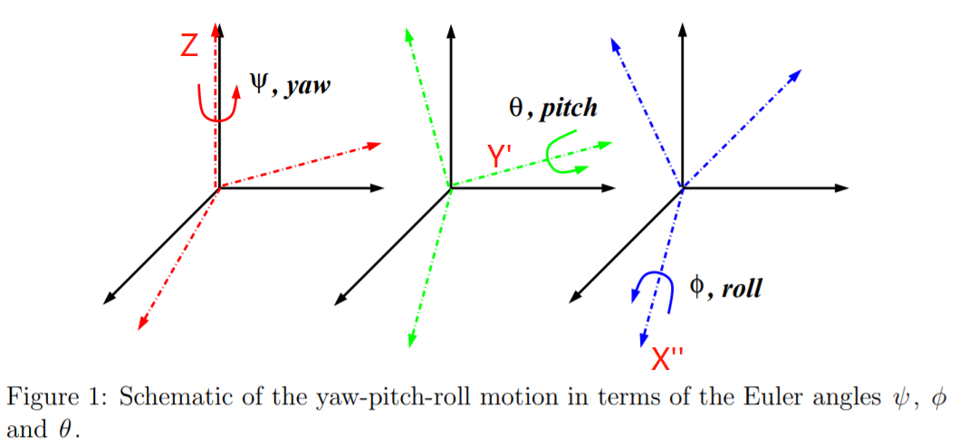 ROS-Difference between euler angles rate and angular velocity_欧拉角速度与角速度的关系-CSDN博客