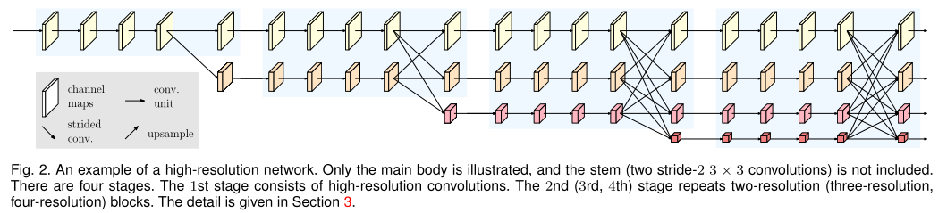 论文解读|2020TPAMI|Deep High-Resolution Representation Learning for Visual Recognition_Akita·wang的博客 ...