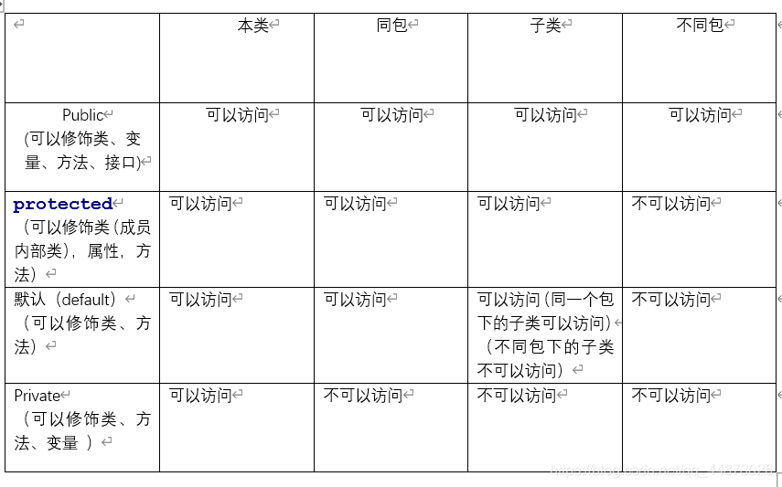 四种访问修饰符以及各自的权限简述四种访问控制修饰符及访问权限。 Csdn博客 2670