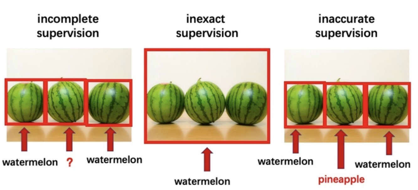 弱监督学习——A brief introduction to weakly supervised learning-CSDN博客