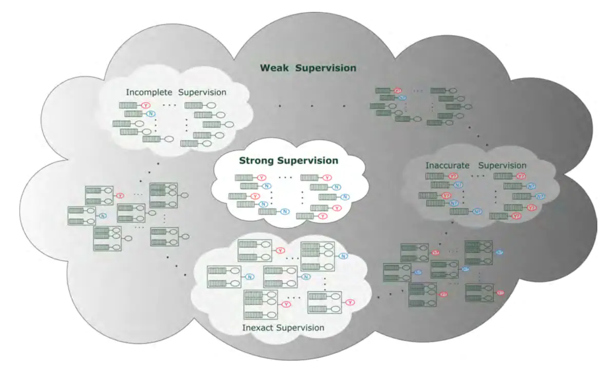 弱监督学习——A brief introduction to weakly supervised learning-CSDN博客