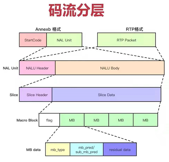 h.264（2）——VCL/NAL/切片/宏块_nal和vcl-CSDN博客