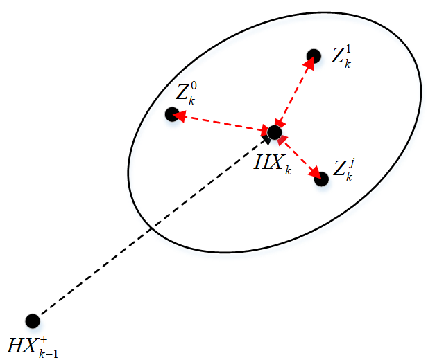 直观深入理解Kalman滤波算法和数据关联算法（NN、PDA、JPDA、CJPDA、NNCJPDA）_数据关联算法pda的详细讲解-CSDN博客