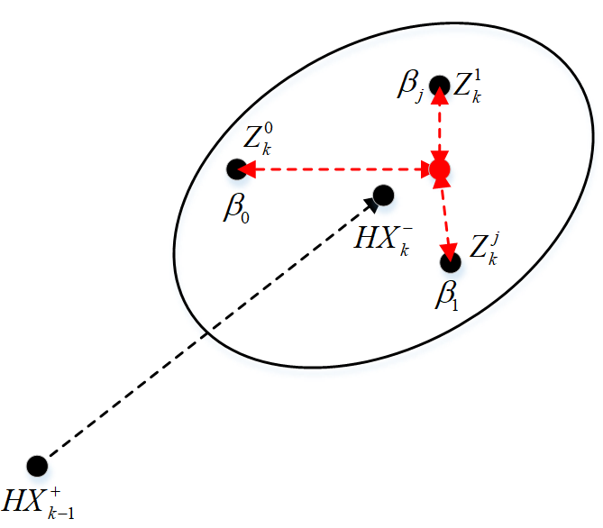 直观深入理解Kalman滤波算法和数据关联算法（NN、PDA、JPDA、CJPDA、NNCJPDA）_数据关联算法pda的详细讲解-CSDN博客