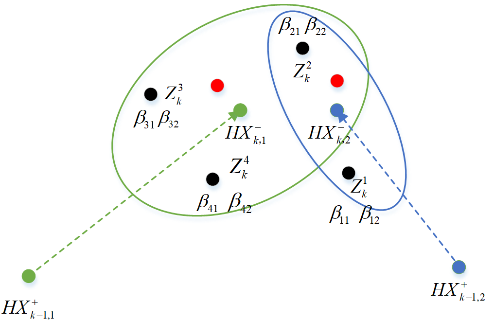 直观深入理解Kalman滤波算法和数据关联算法（NN、PDA、JPDA、CJPDA、NNCJPDA）_数据关联算法pda的详细讲解-CSDN博客