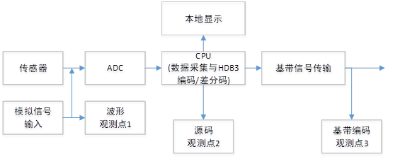 【STM32】基带HDB3编解码系统设计（附完整代码）_hdb3线路编码通信系统综合设计-CSDN博客