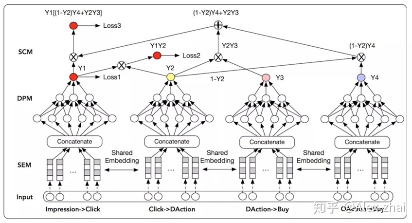 ESMM算法解读_essm算法-CSDN博客