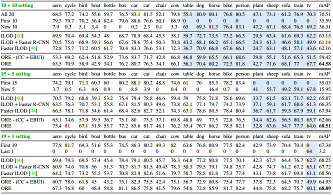 【论文总结】Towards Open World Object Detection（附翻译）-CSDN博客