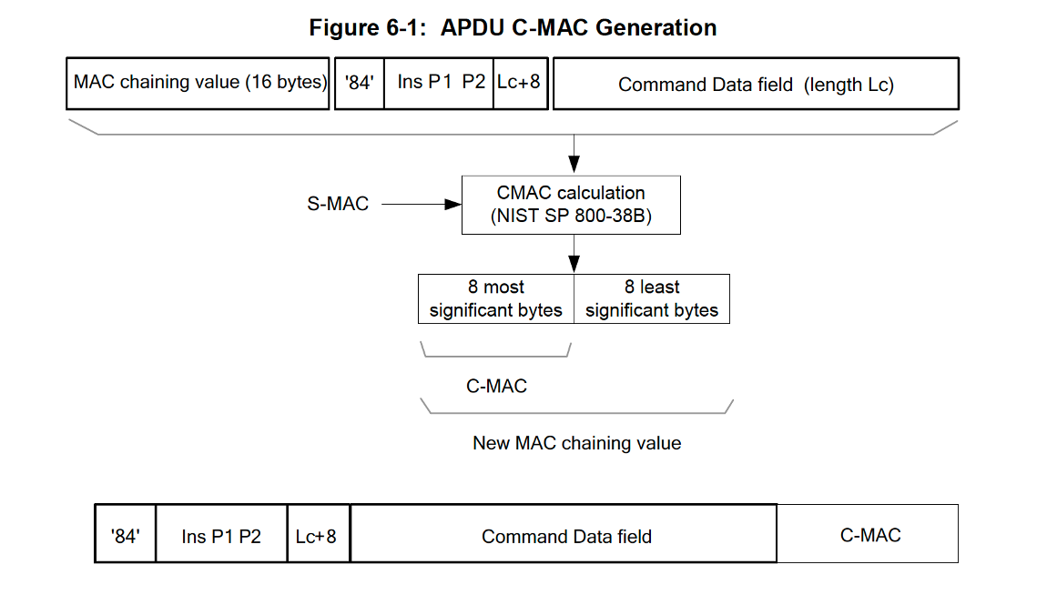 GlobalPlatform Technology Secure Channel Protocol ‘03‘ 标准 - 安全通道协议简介_scp03-CSDN博客
