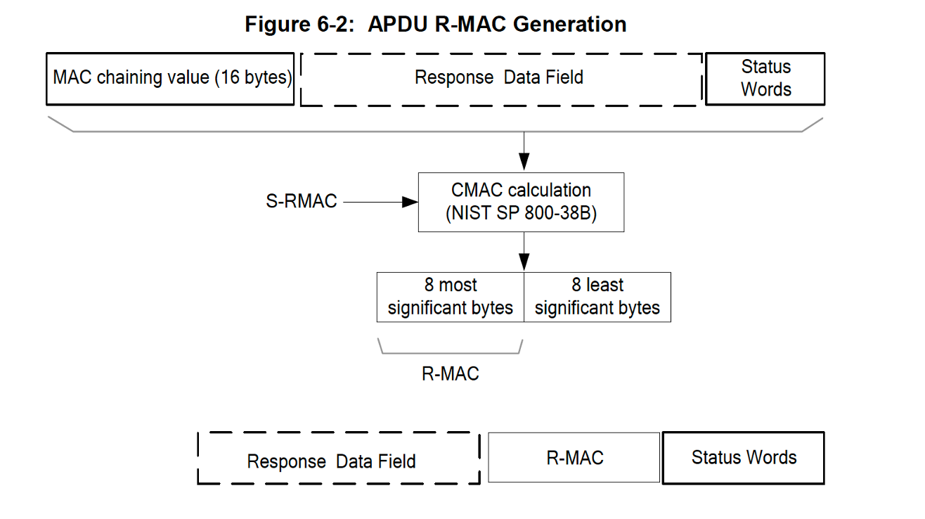 GlobalPlatform Technology Secure Channel Protocol ‘03‘ 标准 - 安全通道协议简介_scp03-CSDN博客
