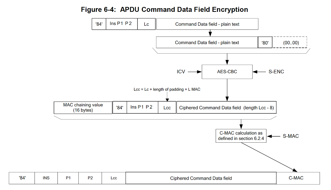 GlobalPlatform Technology Secure Channel Protocol ‘03‘ 标准 - 安全通道协议简介_scp03-CSDN博客