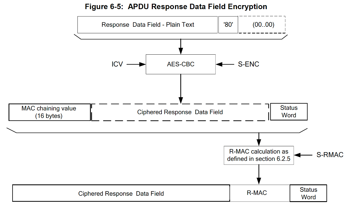 GlobalPlatform Technology Secure Channel Protocol ‘03‘ 标准 - 安全通道协议简介_scp03-CSDN博客
