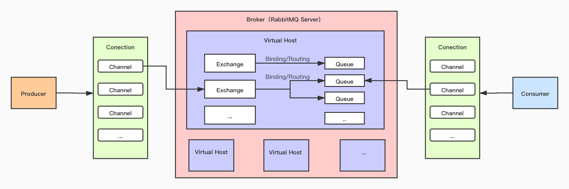 【rabbitmq】入门rabbitmq一篇就够了！（图解架构，图解工作模式，快速入门demo） Rabbitmq Ui 面板图解 Csdn博客