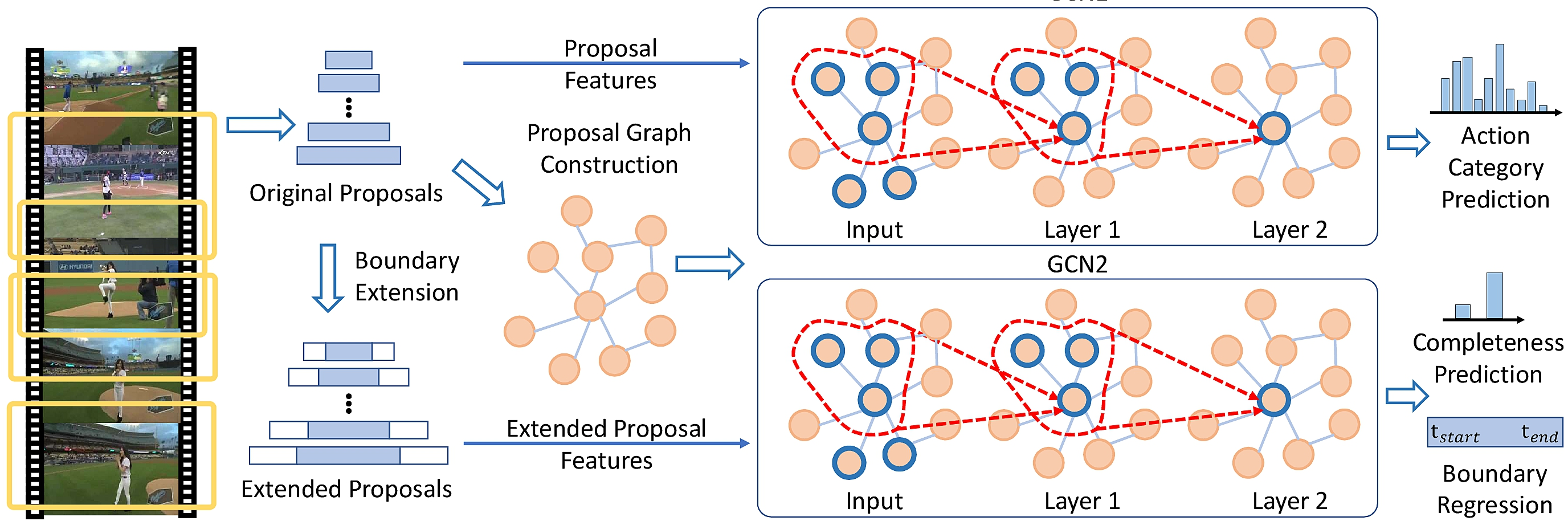 P-GCN（Graph Convolutional Networks for Temporal Action Localization）01 ...
