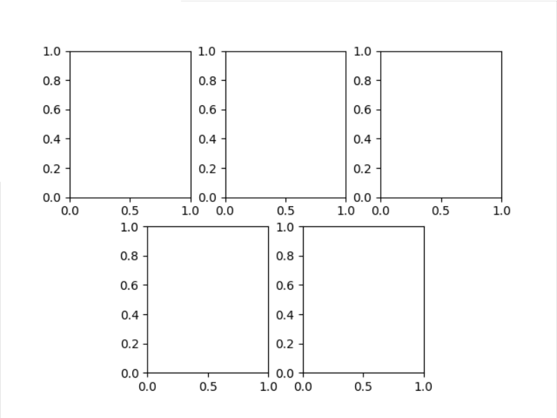 python绘图subplot绘制5幅图：以2行绘制，首行3幅图，次行2幅图居中(内含绘制3幅图简单版)_python 5个子图-CSDN博客