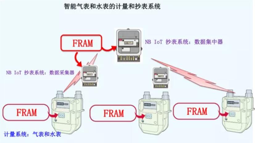 富士通FRAM应用领域大合集_fram的应用-CSDN博客