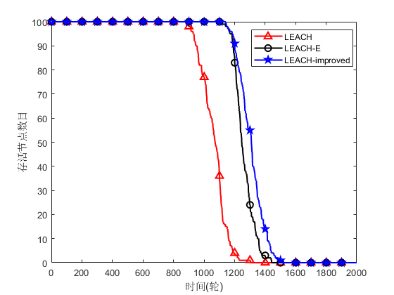 基于能量均衡高效WSN的LEACH协议改进算法-CSDN博客