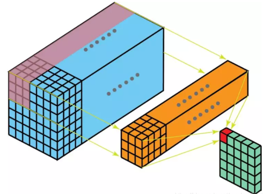 Conv1d 2d 3d、空间可分离卷积Separable Conv、分组卷积Group Conv、深度可分离卷积Depthwise Separable Conv、空洞卷积、可变性卷积 ...