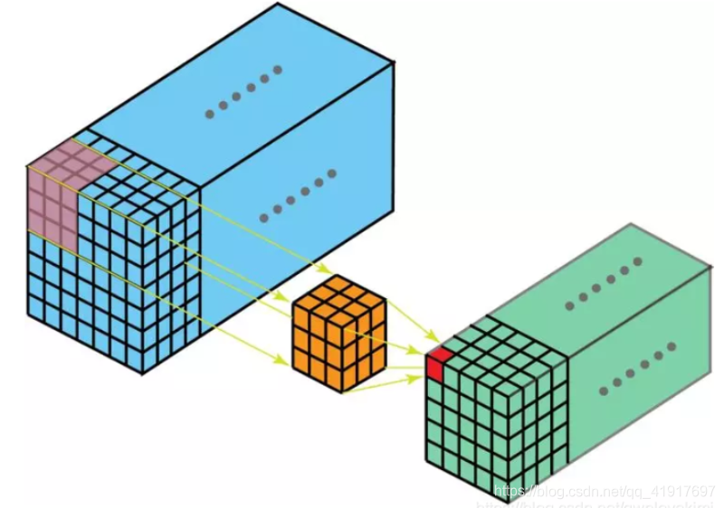 Conv1d 2d 3d、空间可分离卷积separable Conv、分组卷积group Conv、深度可分离卷积depthwise Separable Conv、空洞卷积、可变性卷积