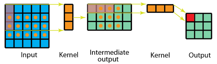 Conv1d 2d 3d、空间可分离卷积Separable Conv、分组卷积Group Conv、深度可分离卷积Depthwise ...