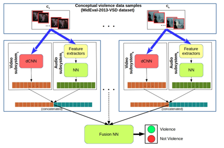 2020-MULTIMODAL VIOLENCE DETECTION IN VIDEOS视频中的多模态暴力检测_audiovisual ...