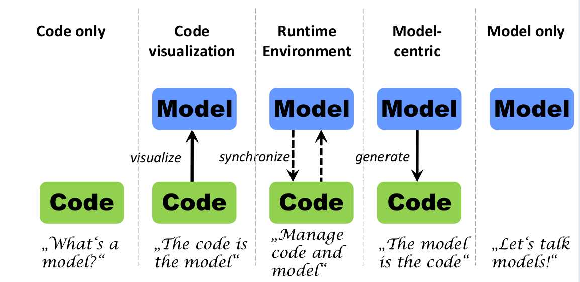 谈谈基于模型的设计（Model-Based Design）_model based design-CSDN博客