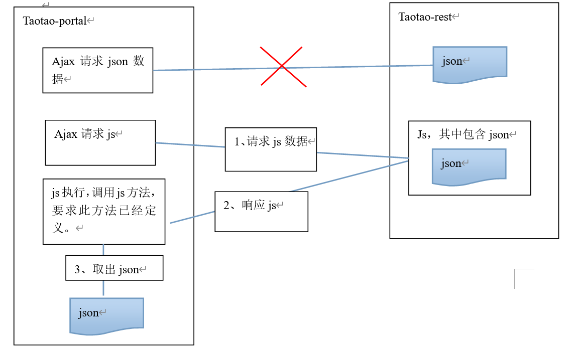 使用jsonp解决跨域问题jsonp可以解决不同域名的跨域问题吗 Csdn博客