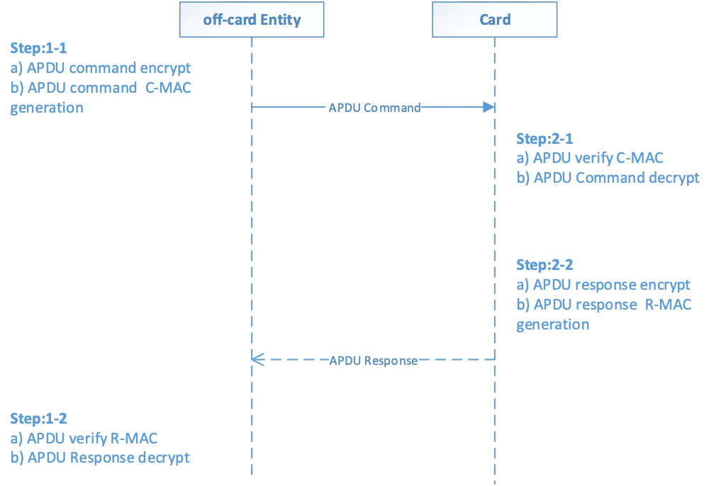 GlobalPlatform Technology Secure Channel Protocol ‘03‘ 标准 - 安全通道协议简介_scp03-CSDN博客