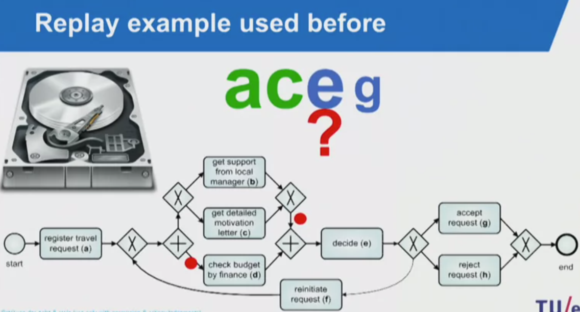 [过程挖掘 Process Mining] Conformance Checking（一）-CSDN博客