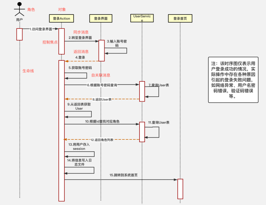 [UML] 时序图介绍 —— 程序员（灵魂画手）必备画图技能之一_功能时序图-CSDN博客