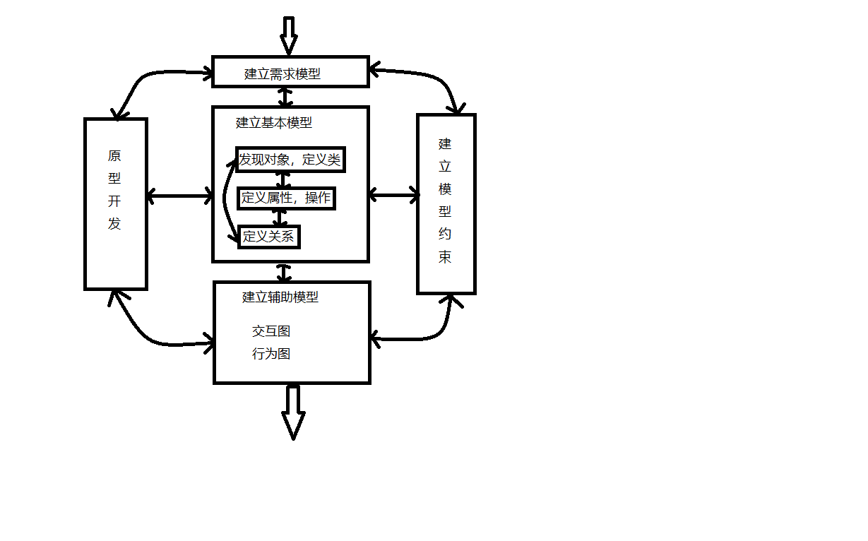 面向对象与UML——OO喷泉模型各阶段详解_ooa过程-CSDN博客