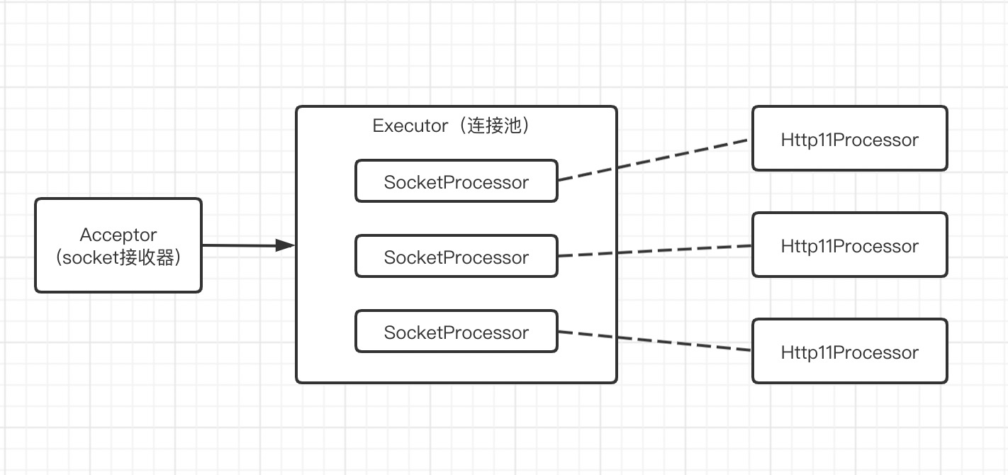 Tomcat中的BIO模式和NIO模式_tomcat bio nio-CSDN博客