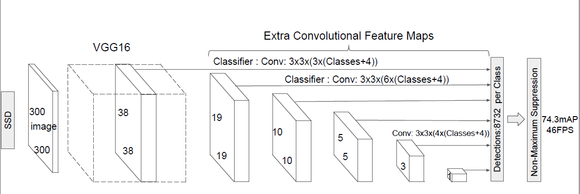 目标检测(四)：SSD之Pytorch源码解读_ssd.pytorch-master-CSDN博客