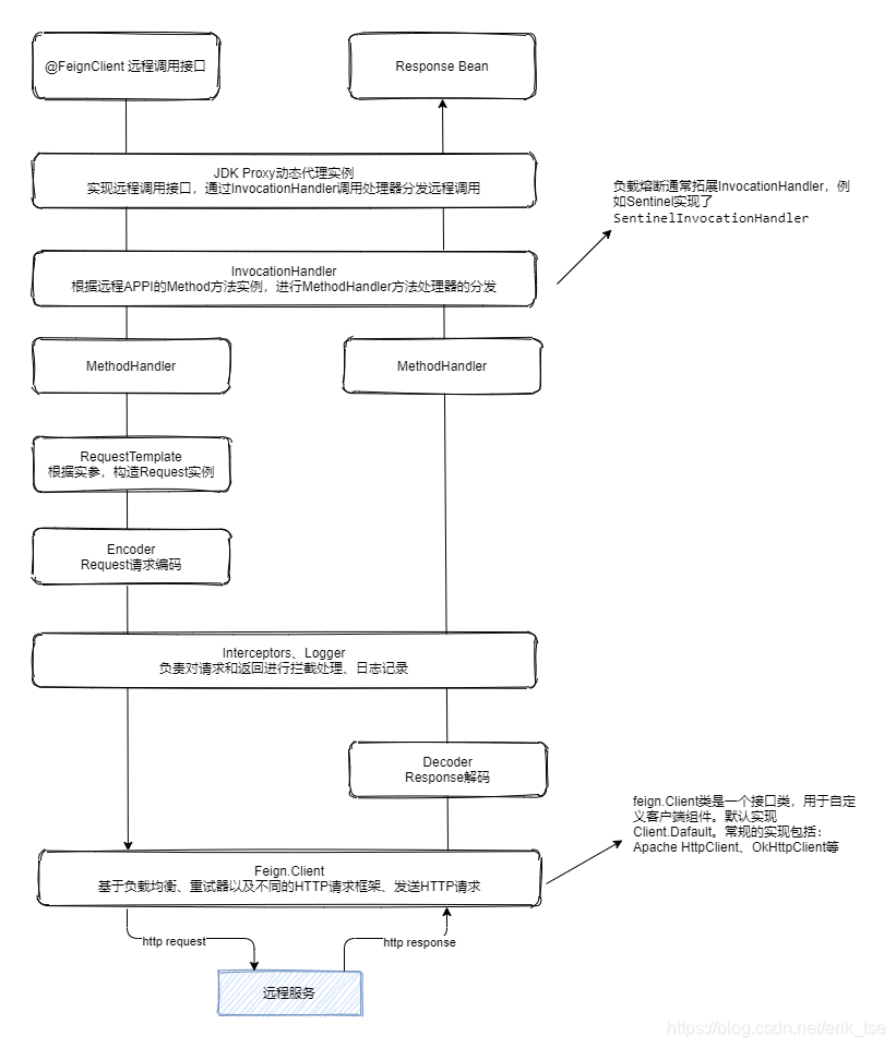 Spring Cloud:负载均衡 Spring Cloud Loadbalancer原理 Spring Cloud Starter Loadbalancer Csdn博客