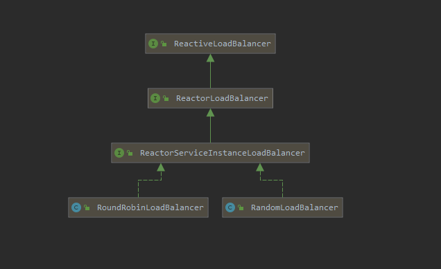 Spring Cloud：负载均衡 - Spring Cloud Loadbalancer原理_spring-cloud-starter-loadbalancer-CSDN博客