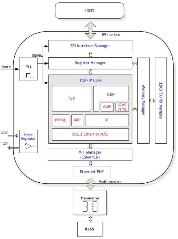 基于硬件TCP/IP控制器(W5500)的高速采样及传输——MCU(STM32-DMA(SPI,AD))_w5500 spi dma-CSDN博客