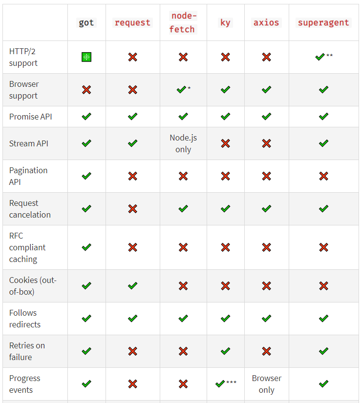 Got Node Js 请求 初探深浅 Node Got Csdn博客