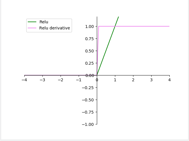 Python绘制各种激活函数_激活函数tanh导数代码python-CSDN博客