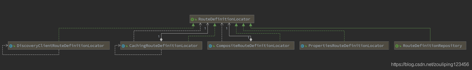 Spring Cloud : Gateway Redis动态路由 (七)_gateway routelocator redis-CSDN博客