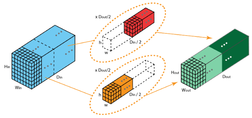 Conv1d 2d 3d、空间可分离卷积Separable Conv、分组卷积Group Conv、深度可分离卷积Depthwise ...