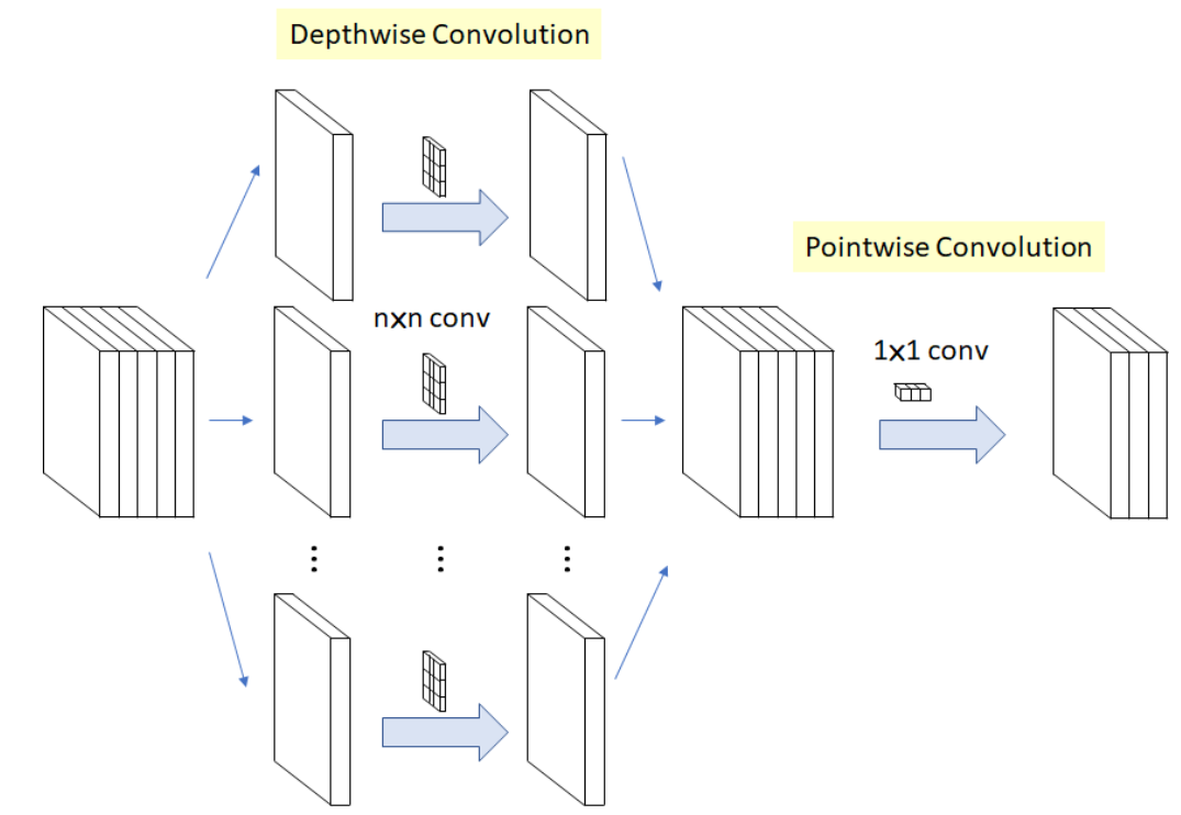 Conv1d 2d 3d、空间可分离卷积Separable Conv、分组卷积Group Conv、深度可分离卷积Depthwise ...