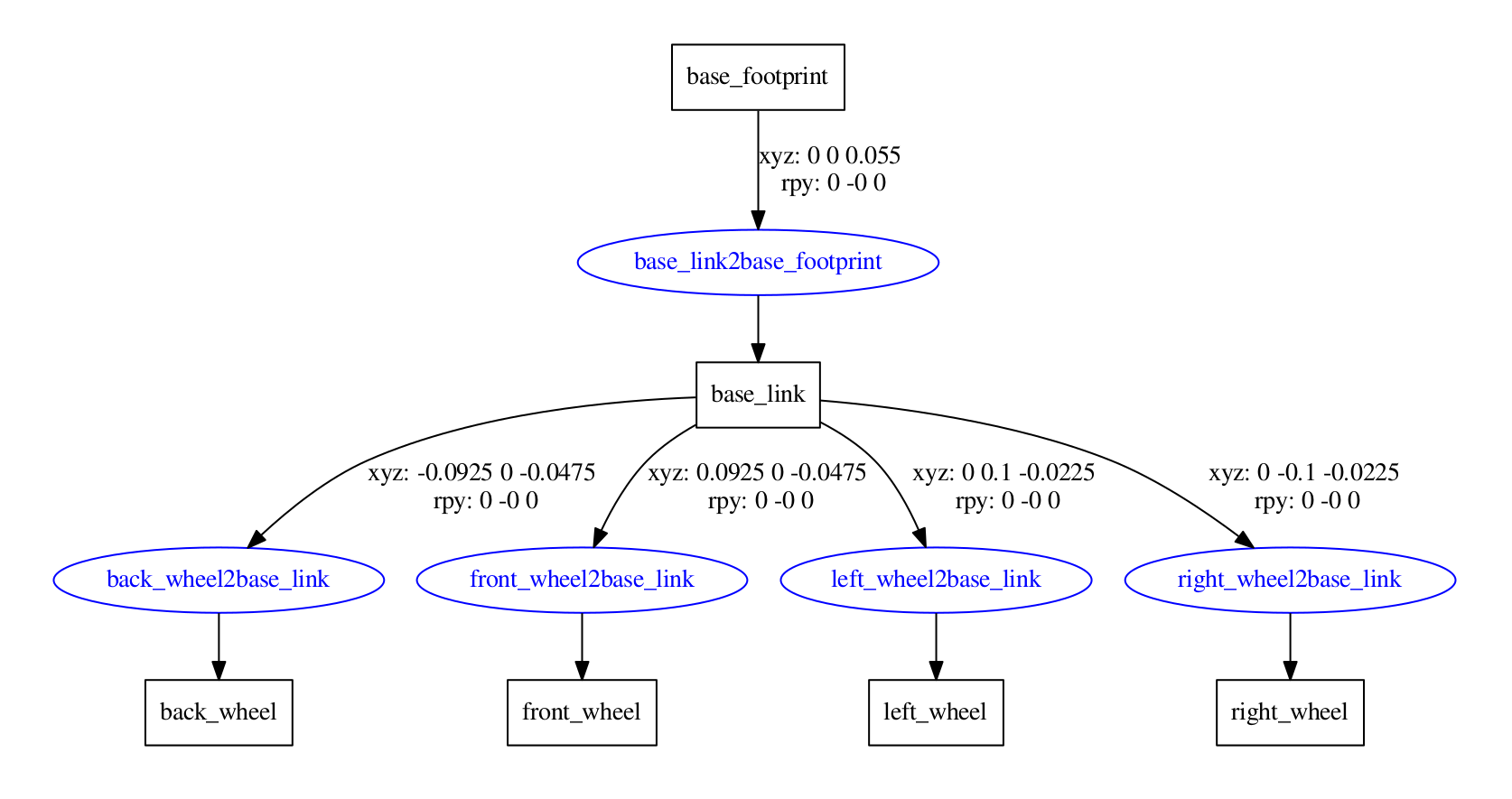 【ROS】URDF建模_urdf模型-CSDN博客