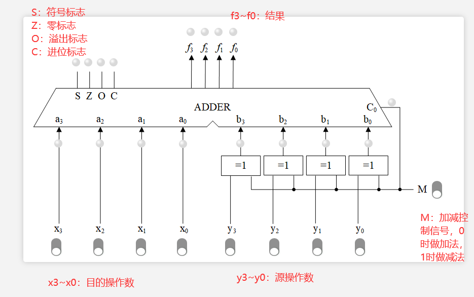 远程fpga虚拟实验平台用systemverilog Hdl实现多功能运算器fpga加减运算电路实验 Csdn博客