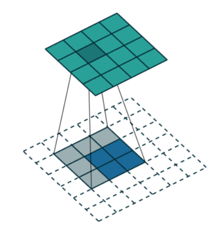 Conv1d 2d 3d、空间可分离卷积Separable Conv、分组卷积Group Conv、深度可分离卷积Depthwise ...