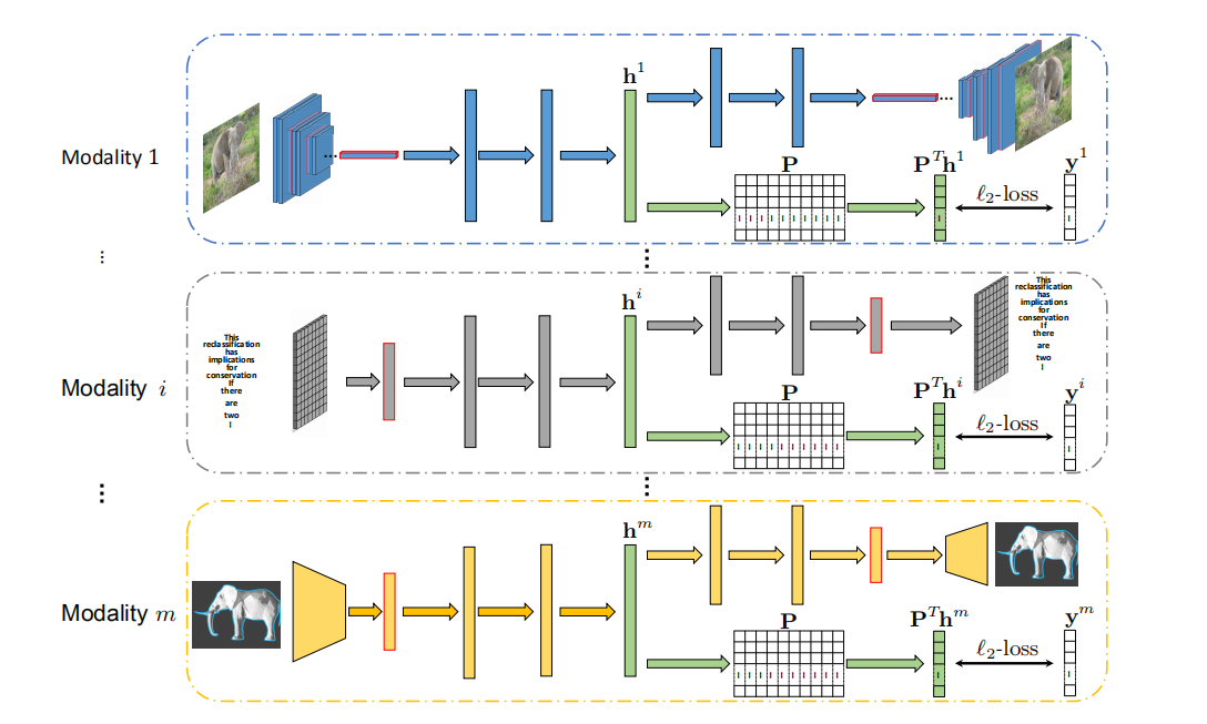 SDML:Scalable Deep Multimodal Learning for Cross-Modal Retrieval 阅读笔记_sigir2019跨模态检索-CSDN博客