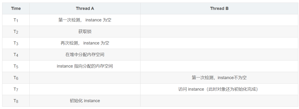 双检锁/双重校验锁（DCL，即 double-checked locking）详细解析-CSDN博客