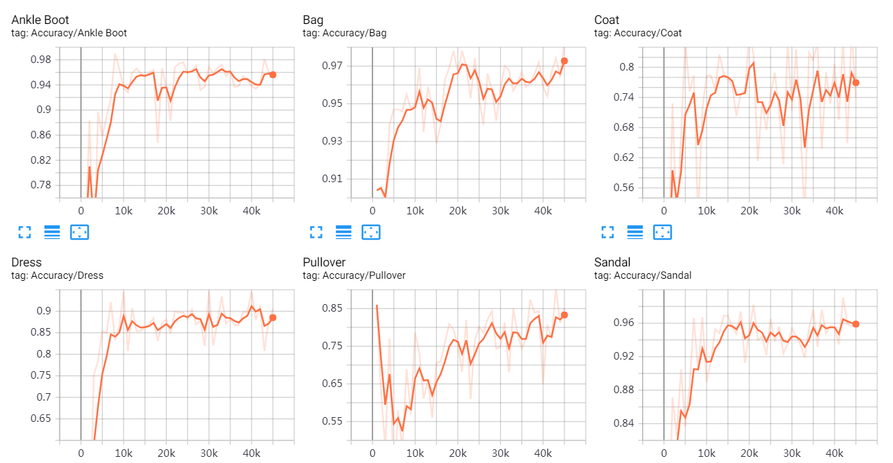 使用TensorBoard可视化pytorch模型、数据以及模型训练过程_模型训练自动开启tensorboard 网站-CSDN博客