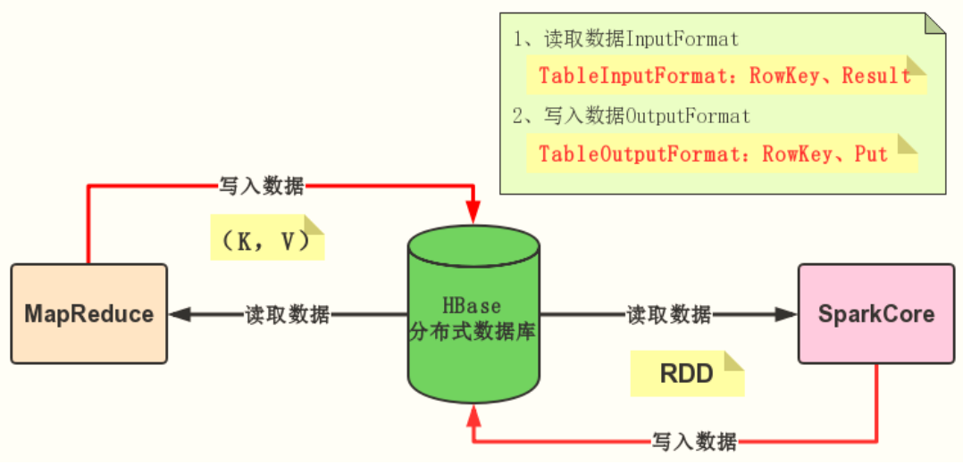 Spark操作外部数据源之Hbase数据源_tableinputformat-CSDN博客