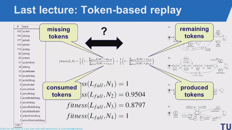 [过程挖掘 Process Mining] Conformance Checking（二）_流程挖掘prom一致性检测-CSDN博客