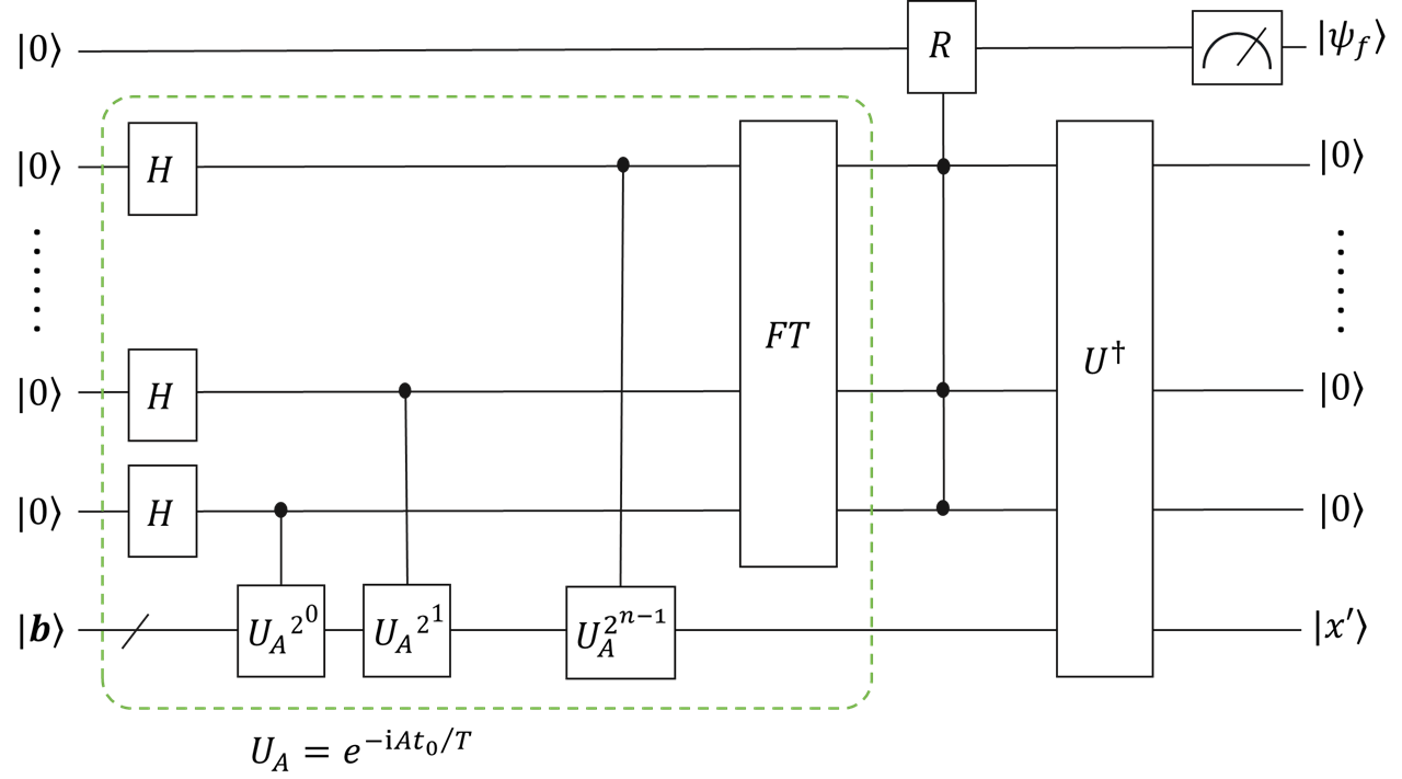 Quantum algorithm for linear systems of equations 阅读笔记_a. w. harrow, a ...